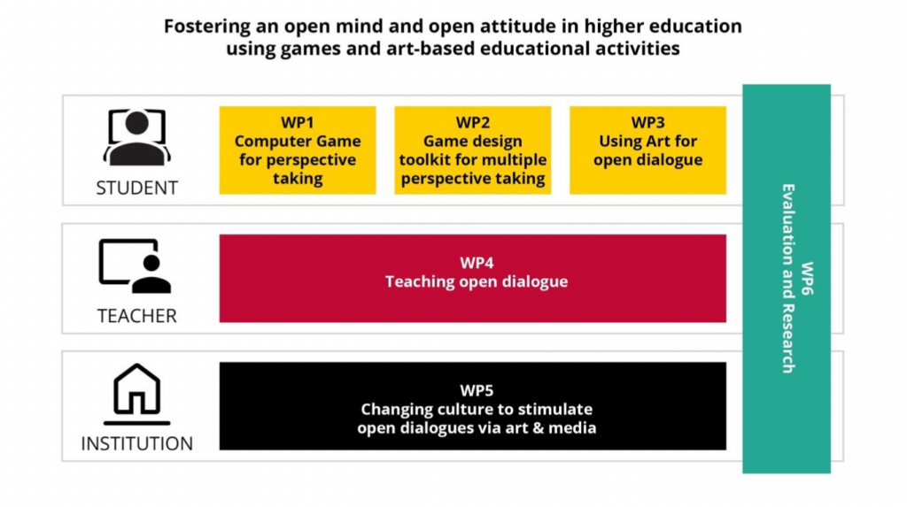 Fostering an open mind and open attitude in higher education using ...